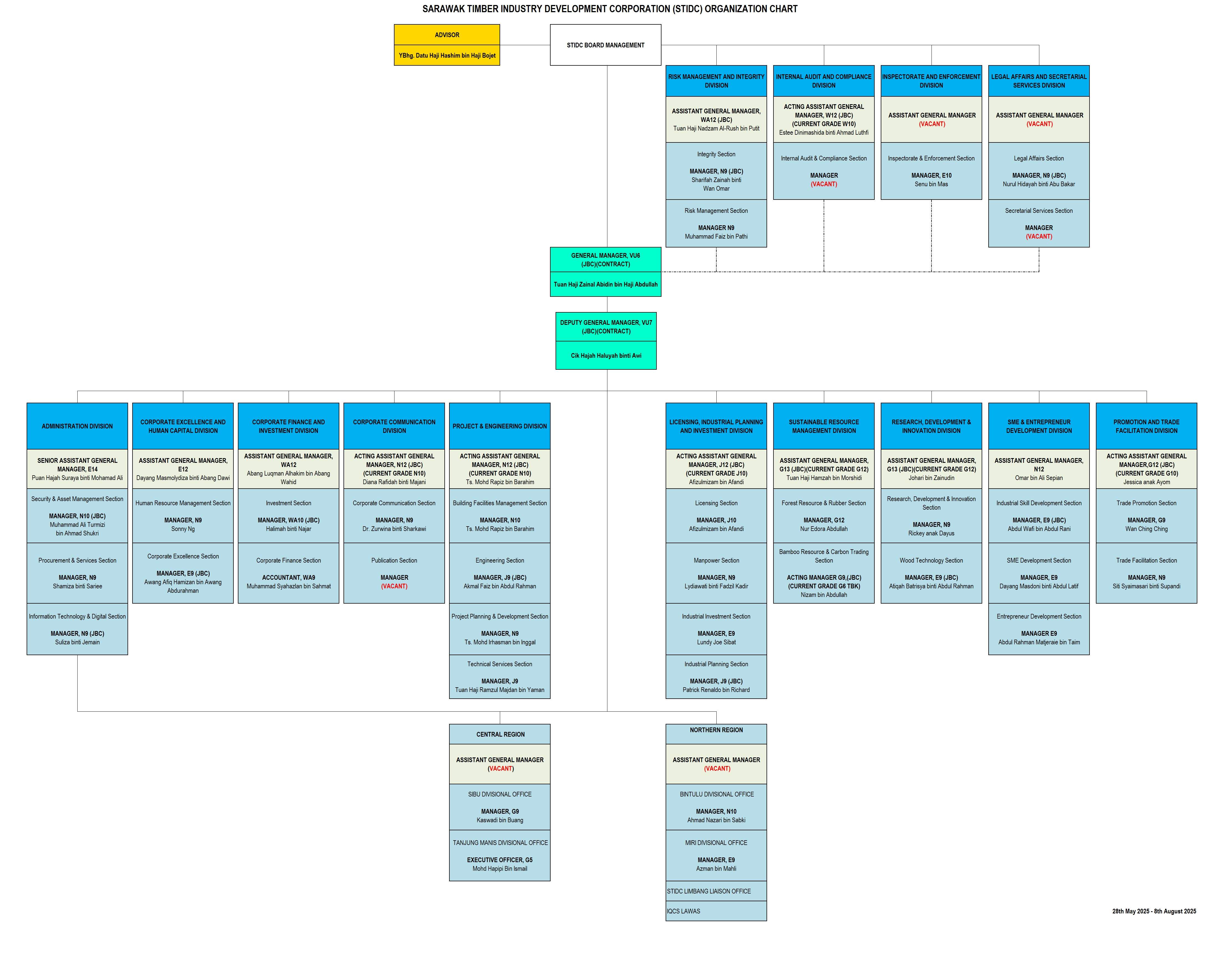 STIDC Organisation Chart - Sarawak Timber Industry Development Corporation